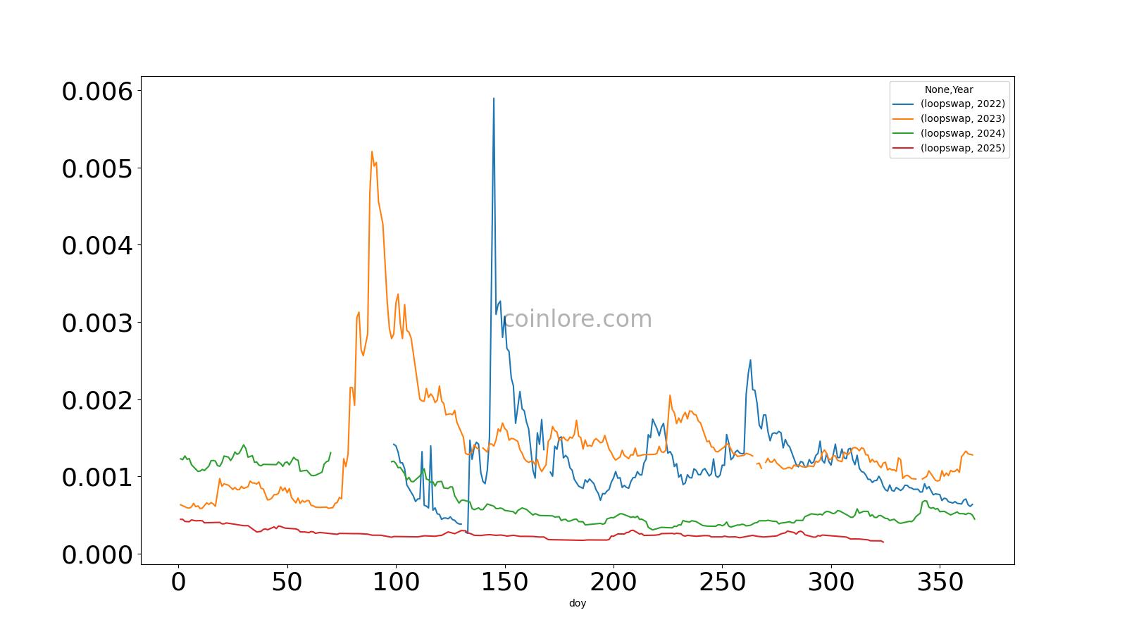 LoopSwap Historical year over year chart