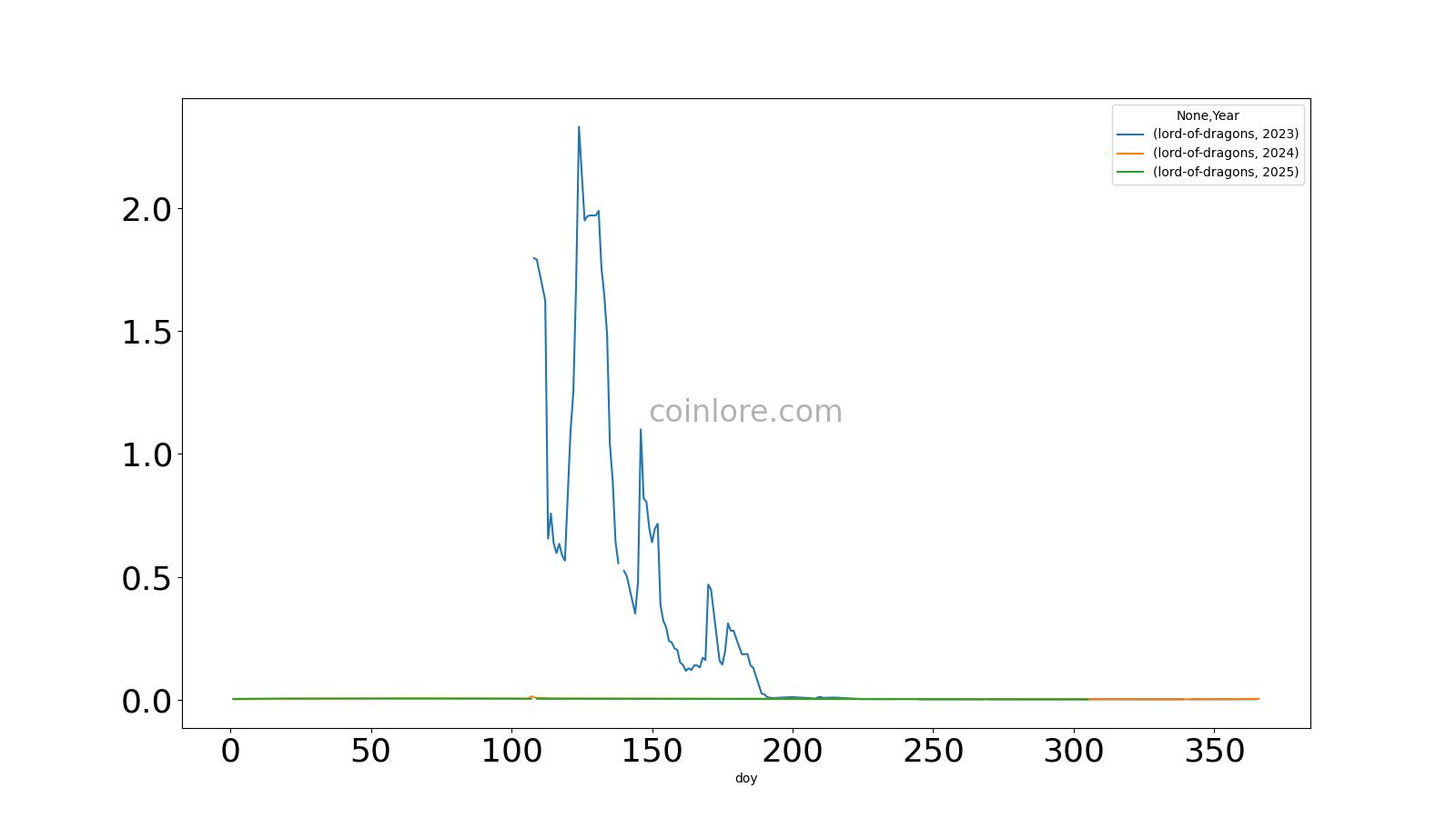 Year Over Year Lord of Dragons Price