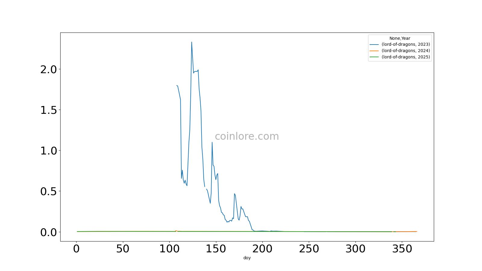Lord of Dragons Historical year over year chart