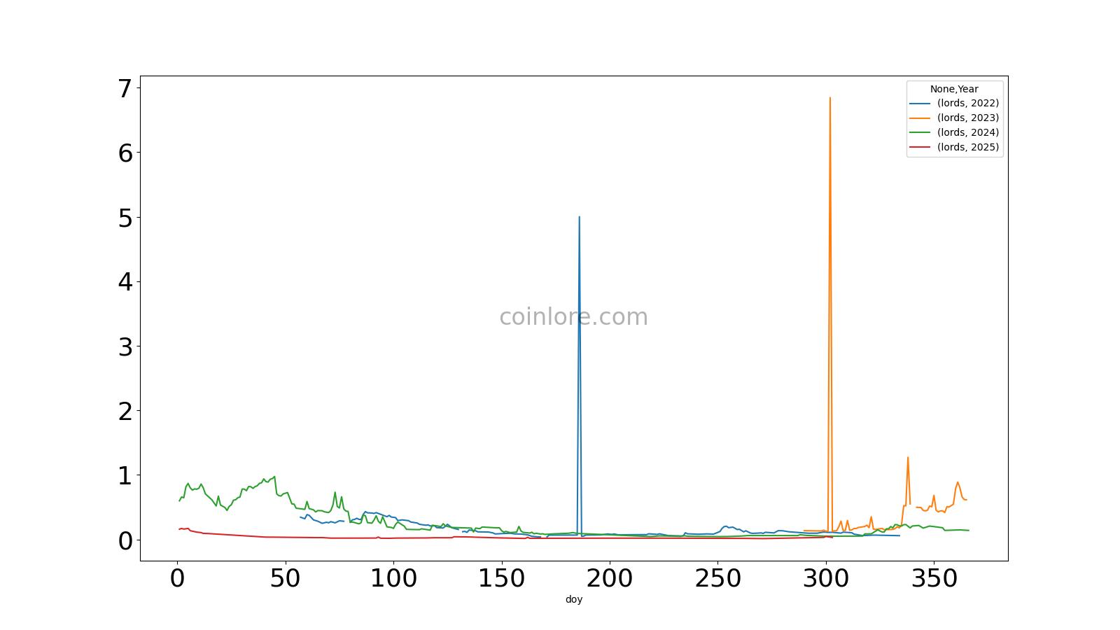 LORDS Historical year over year chart