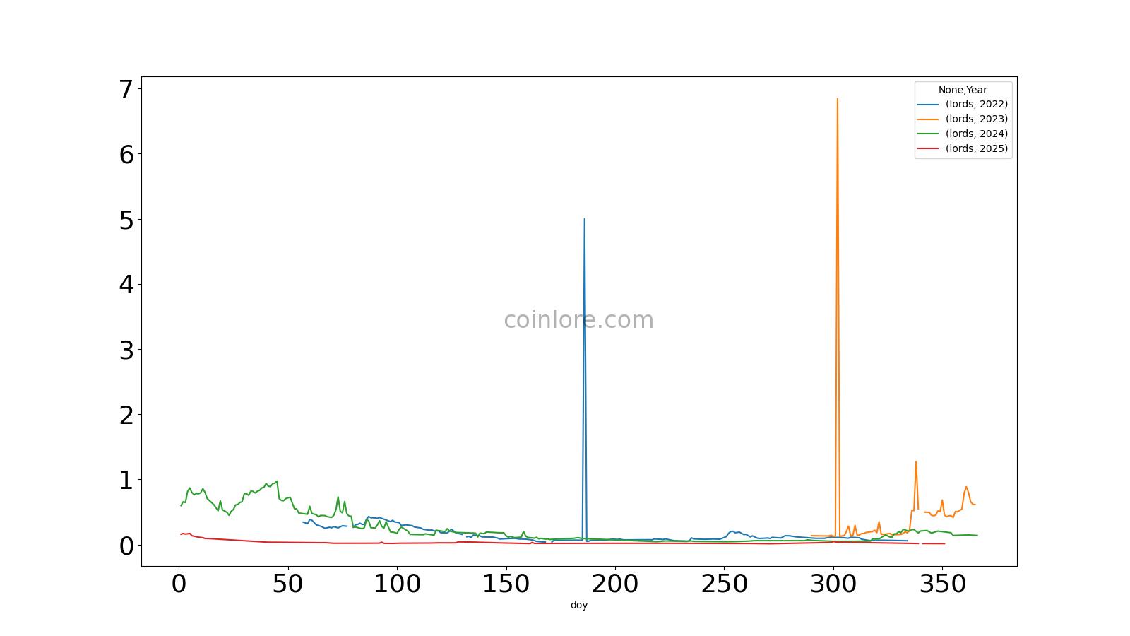 Precio año a año de LORDS