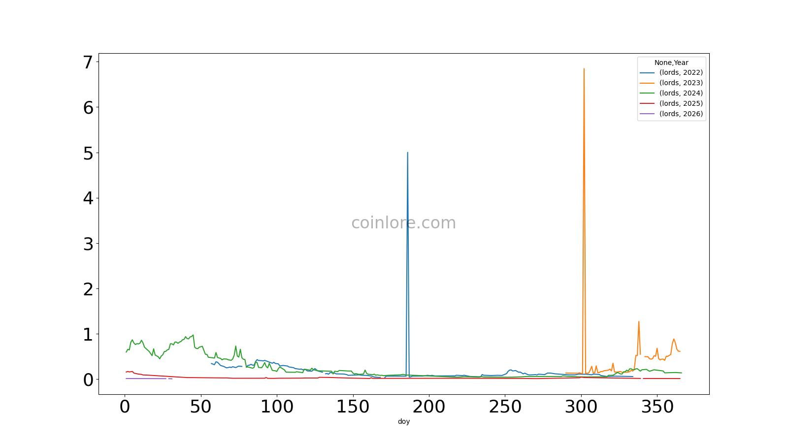 Precio año a año de LORDS