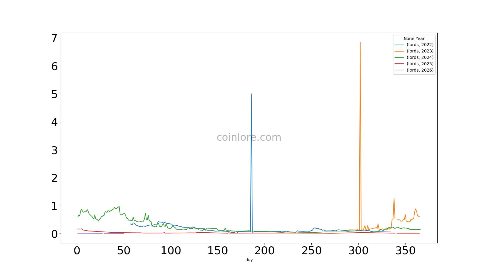 Yıl Bazında LORDS Fiyatı