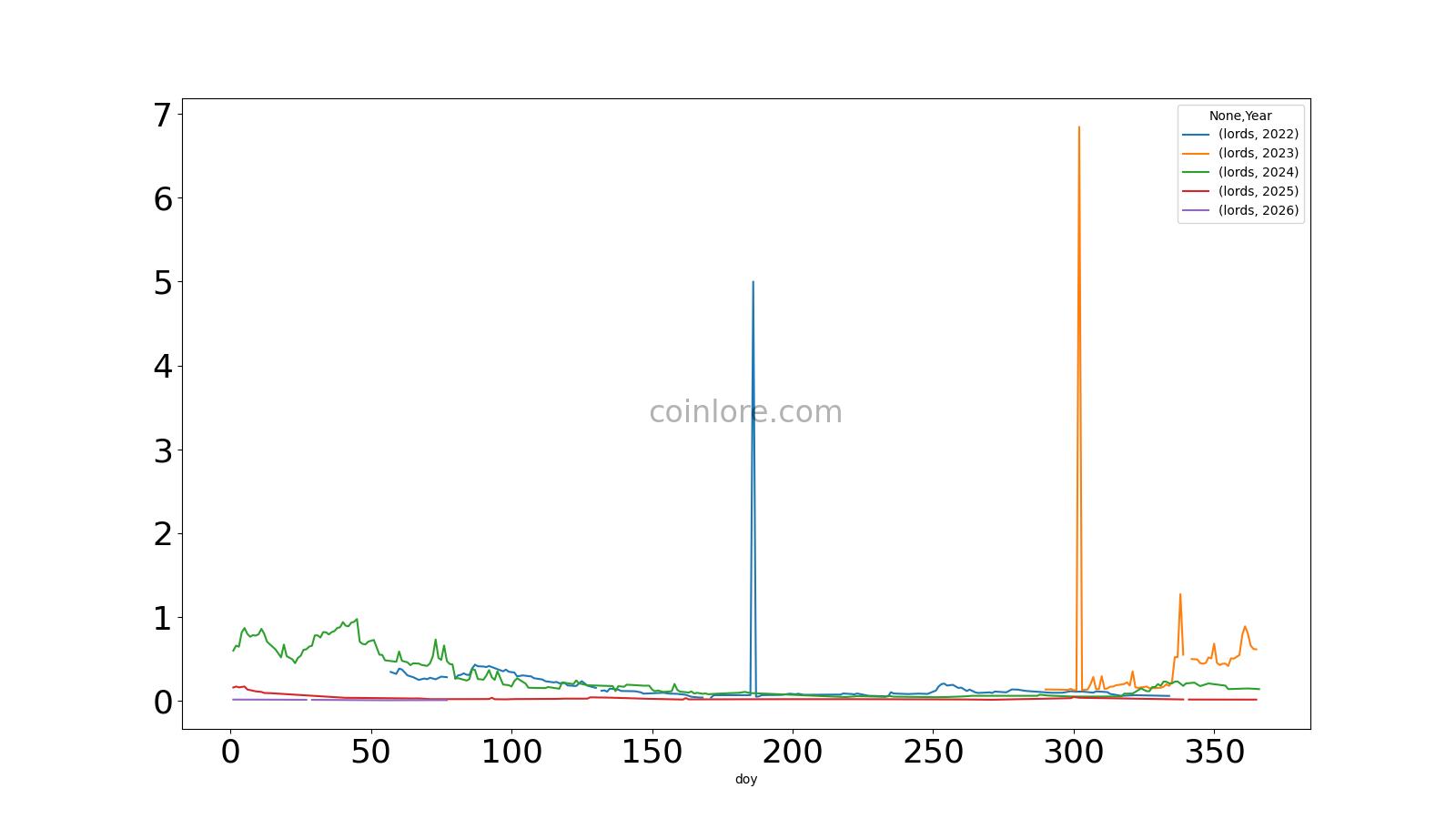 Precio año a año de LORDS