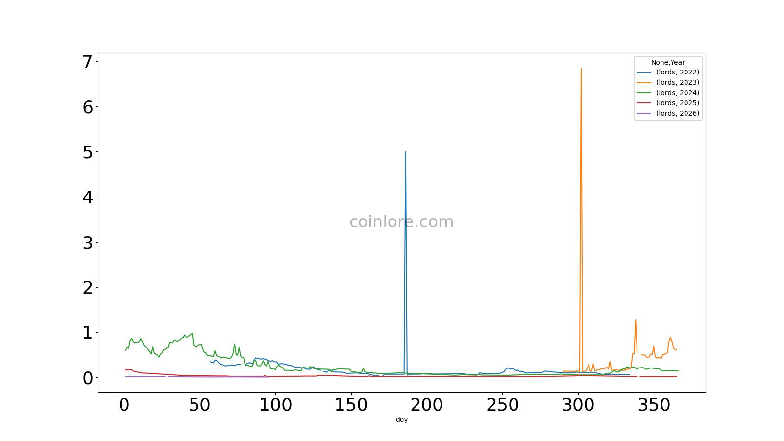 LORDS курс год за годом