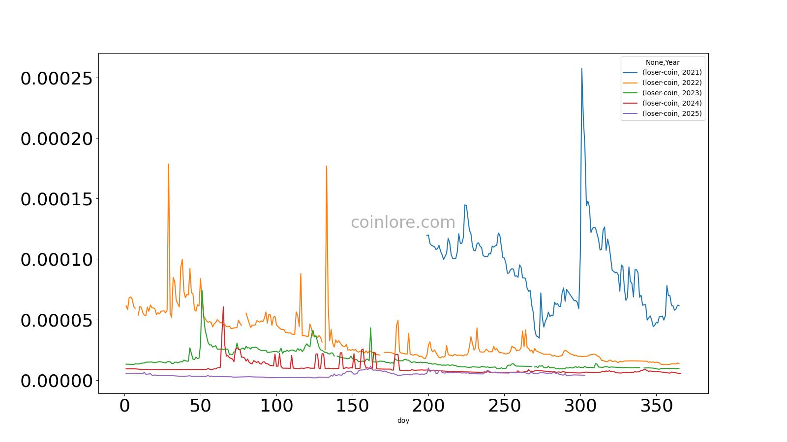 Loser Coin Historical year over year chart