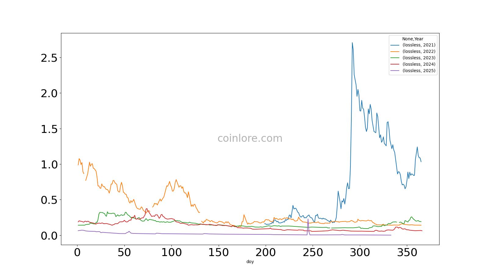 Lossless Year over year price