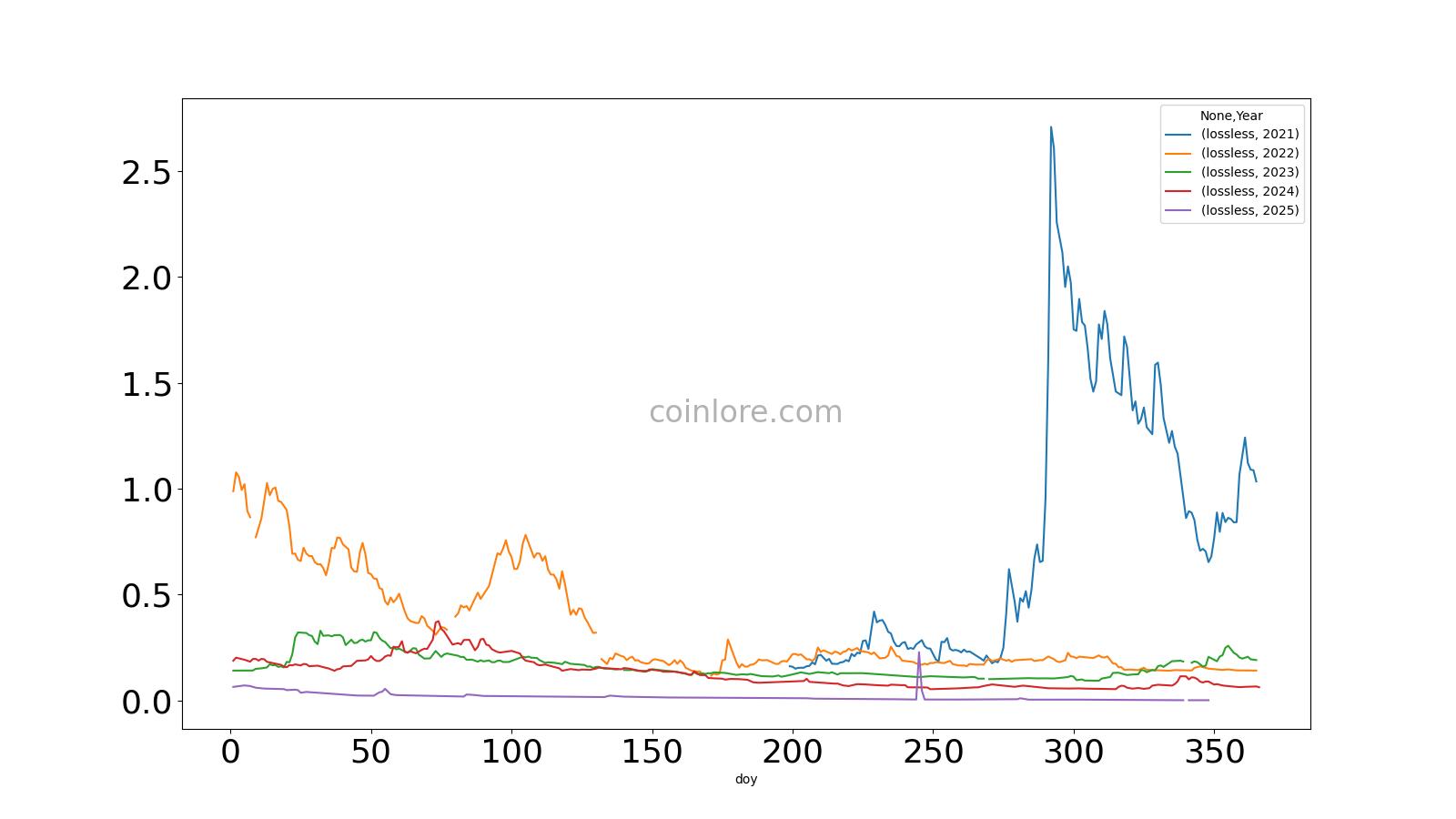 Lossless Historical year over year chart