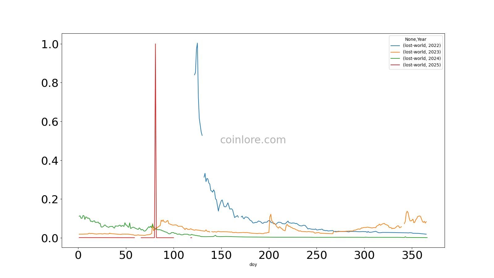 Year Over Year Lost World Price