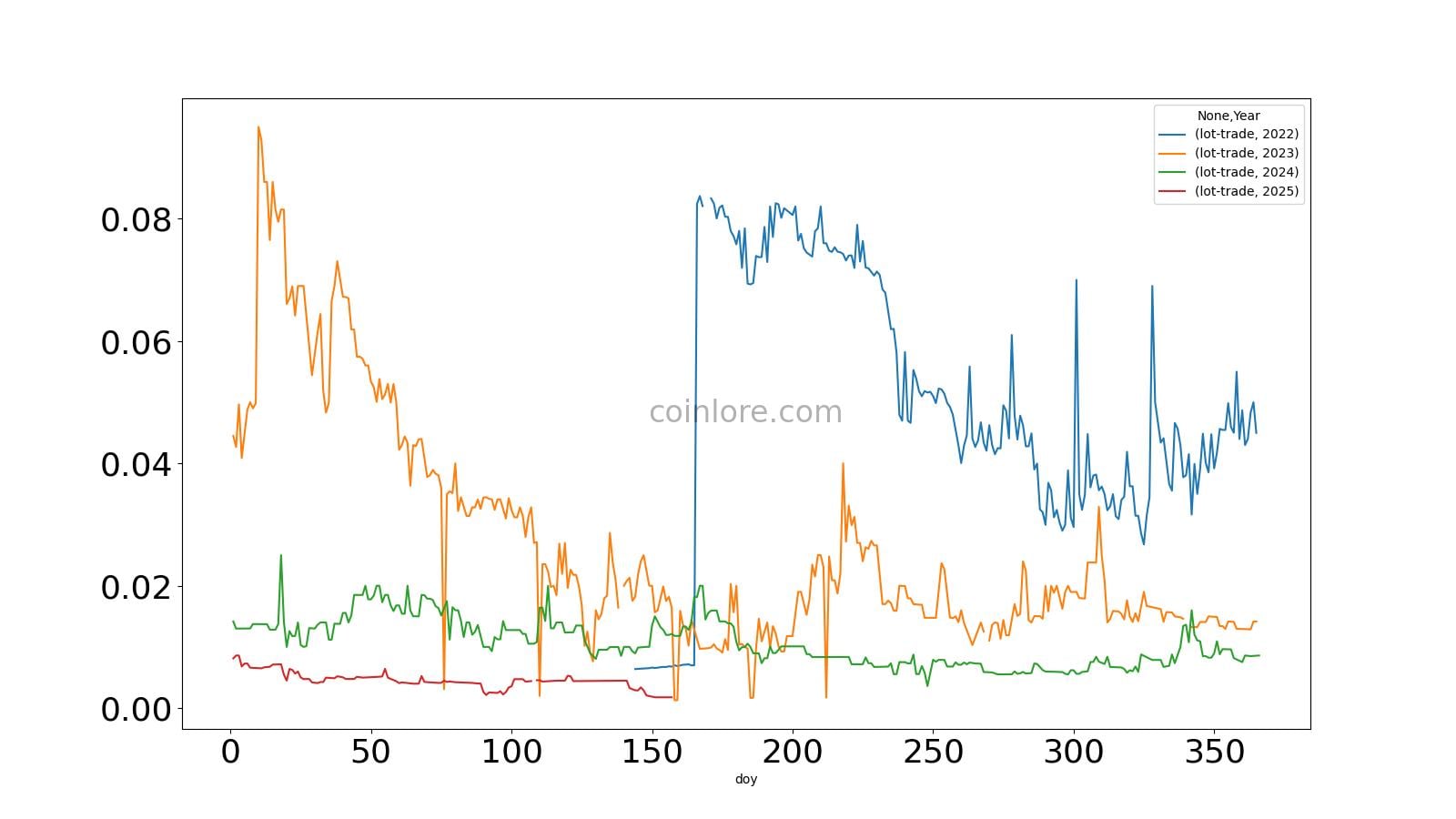 Year Over Year LOT.TRADE Price