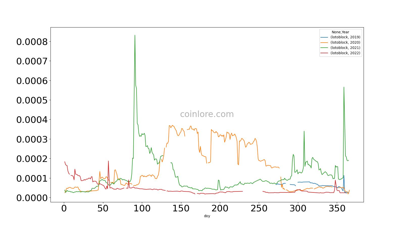 Year Over Year Lotoblock Price
