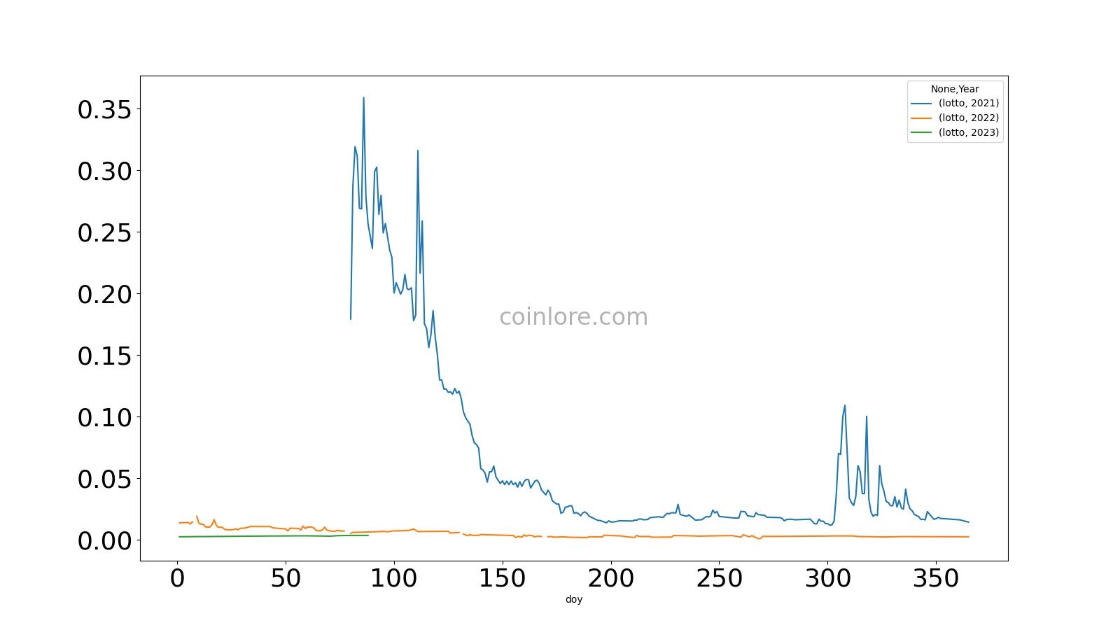 Year Over Year Lotto Price