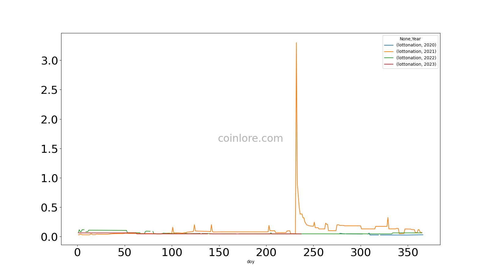 Year Over Year Lottonation Price