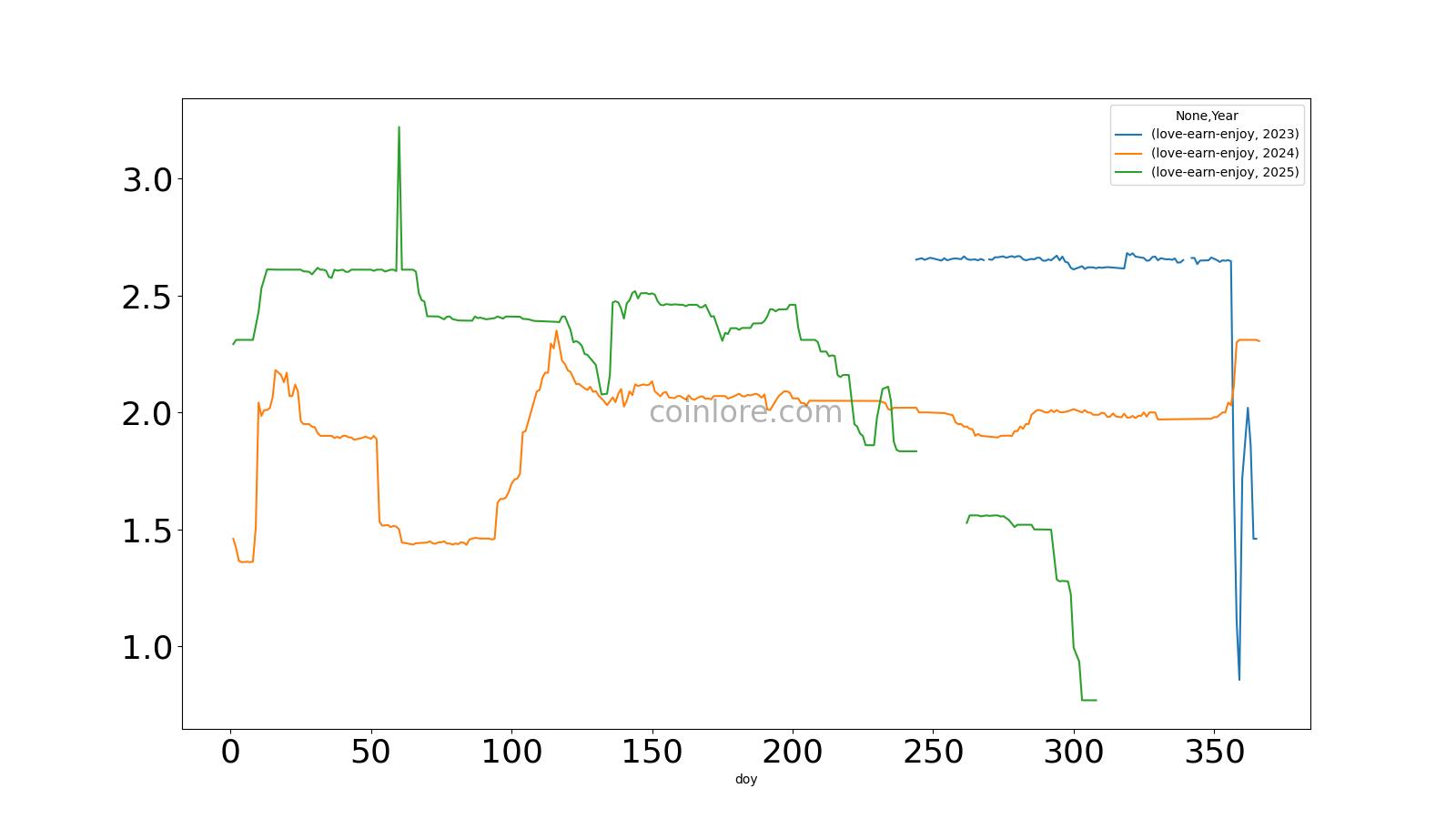 Love Earn Enjoy Historical year over year chart
