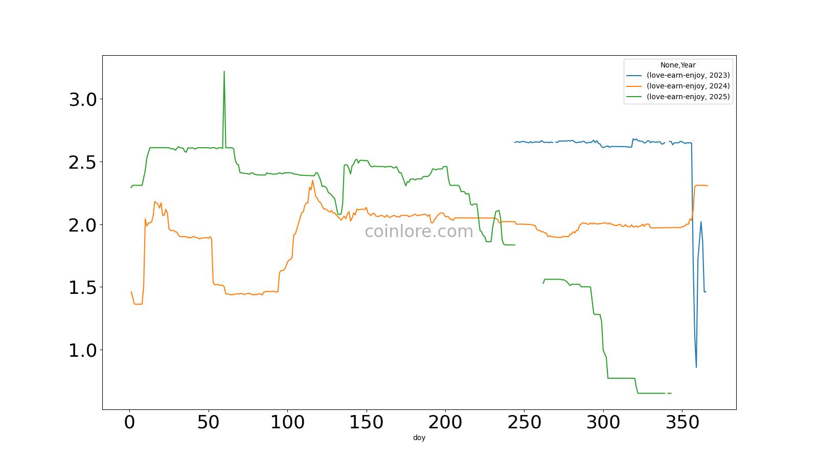 Love Earn Enjoy Historical year over year chart