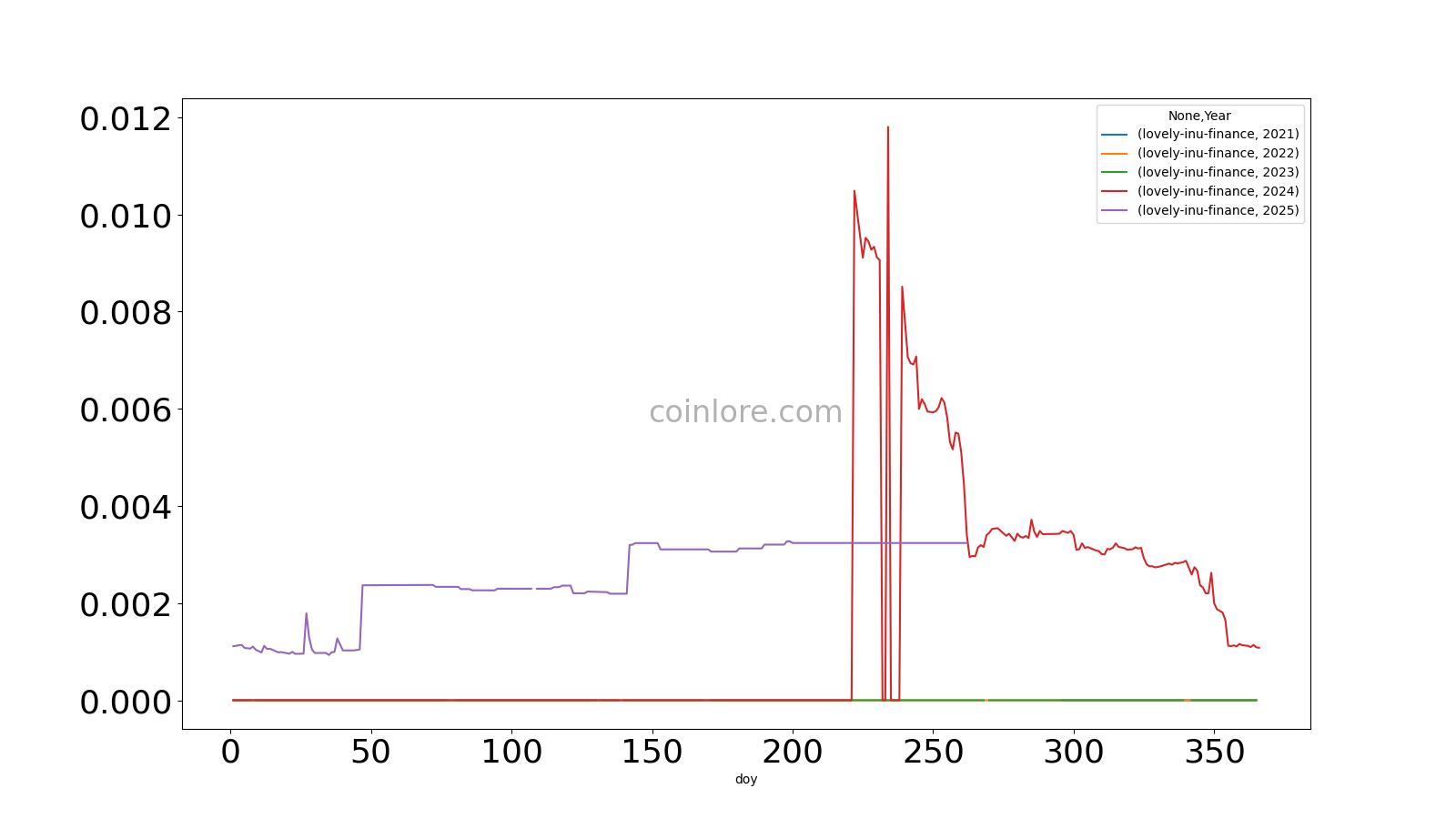 Year Over Year Lovely Inu finance Price