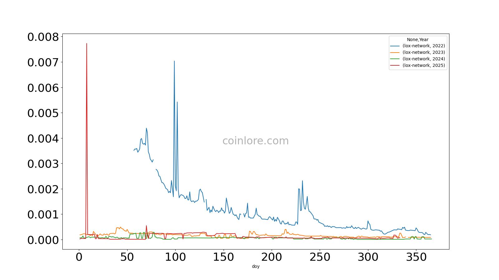Lox Network Year over year price