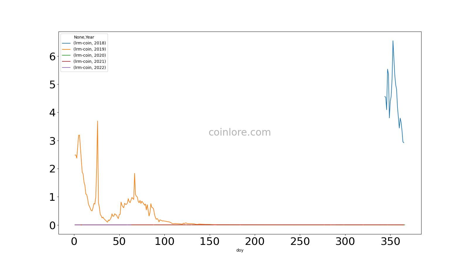 Year Over Year LRM Coin Price