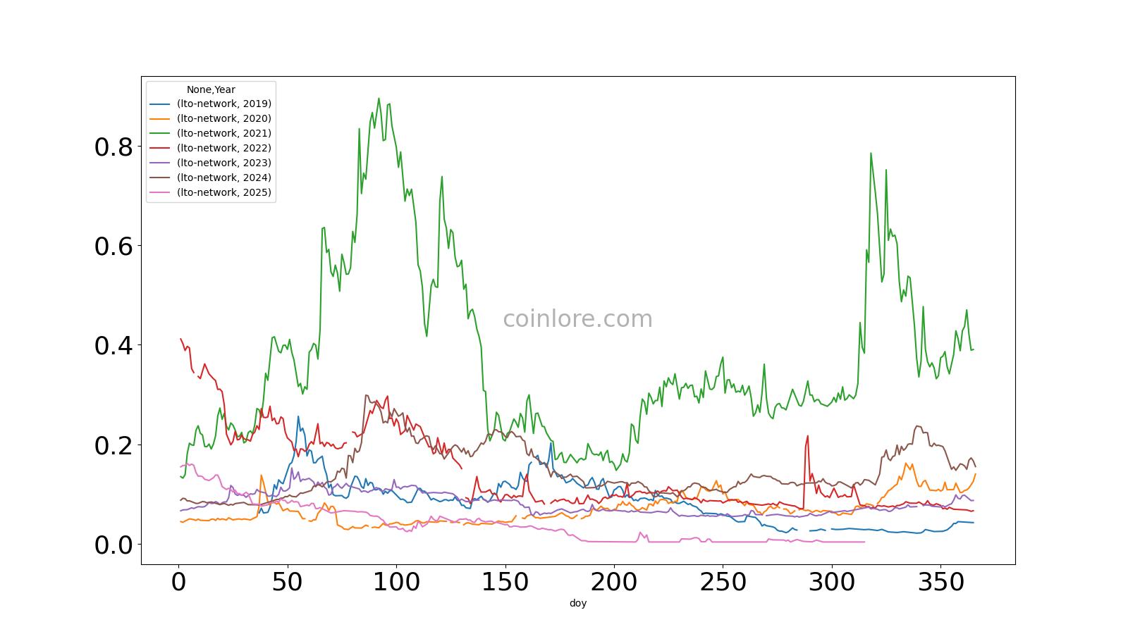 LTO Network Historical year over year chart