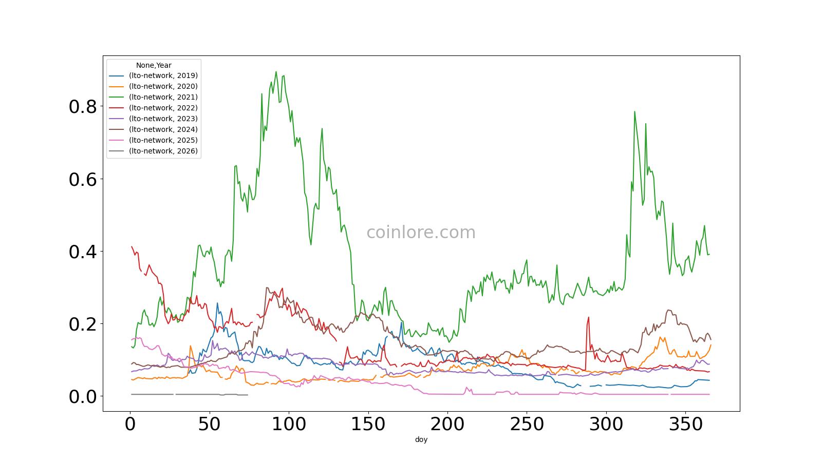 Precio año a año de LTO Network