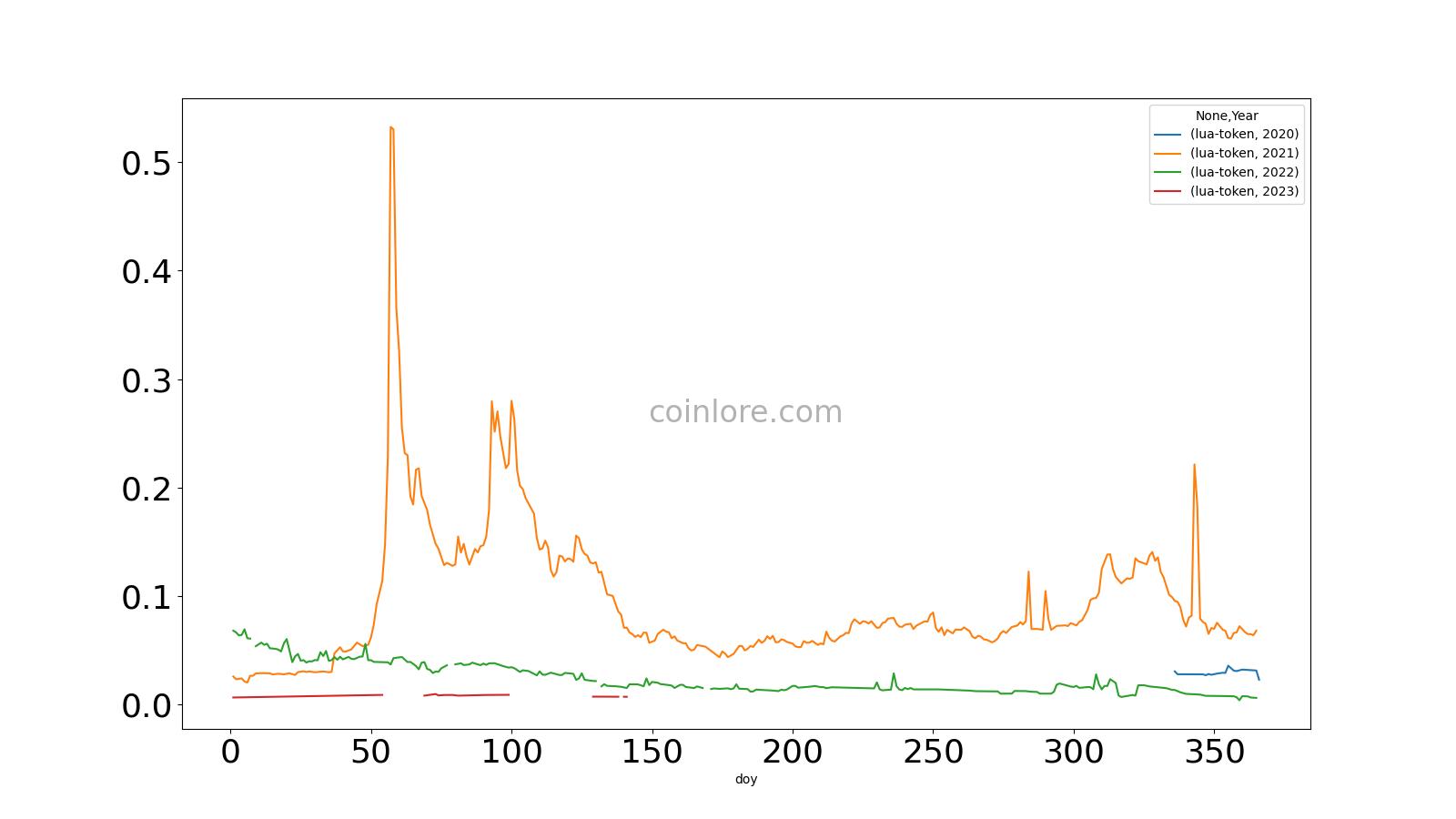 Year Over Year 루아 토큰 Price
