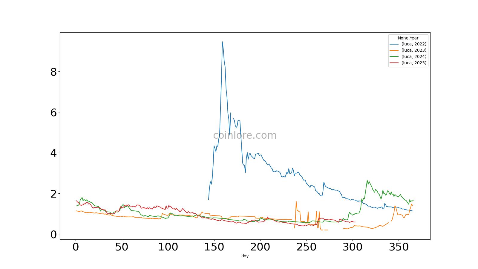 LUCA Historical year over year chart