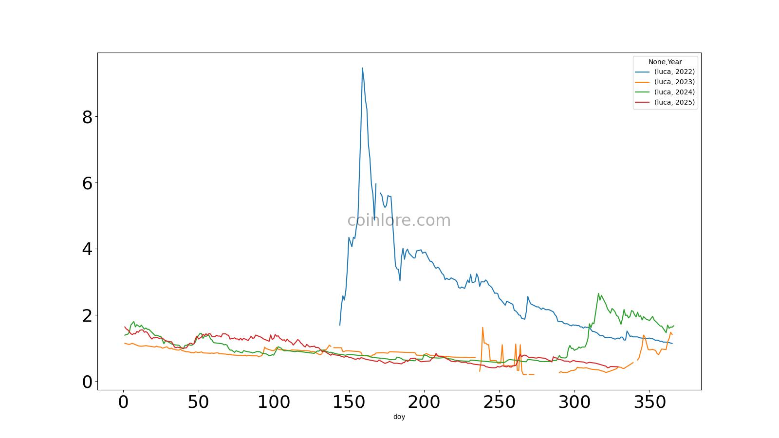 LUCA Historical year over year chart