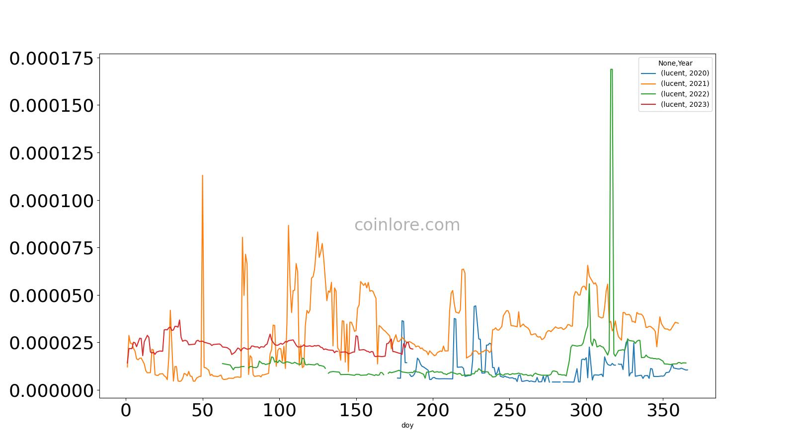 Year Over Year Lucent Price