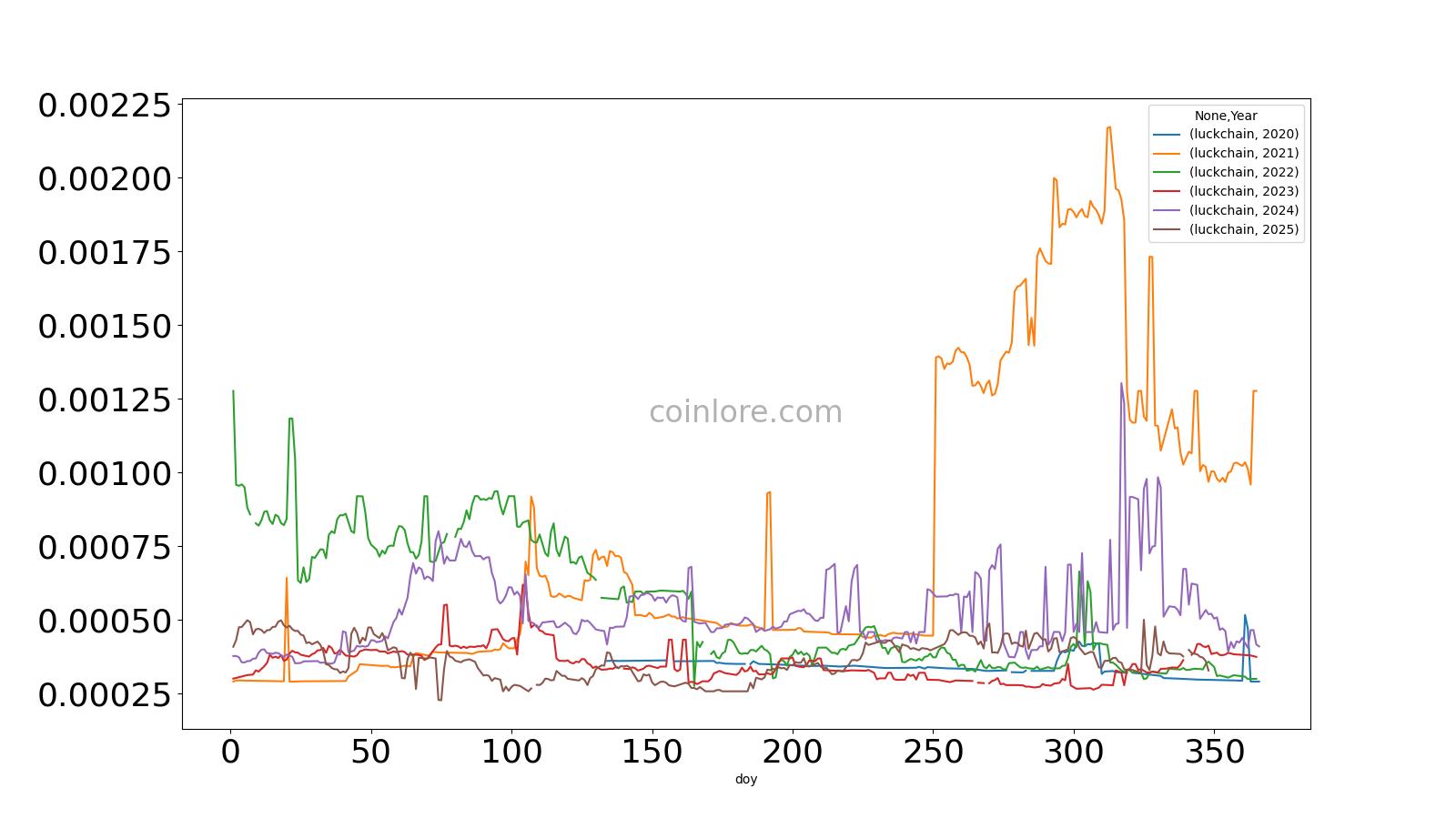 LuckChain Historical year over year chart