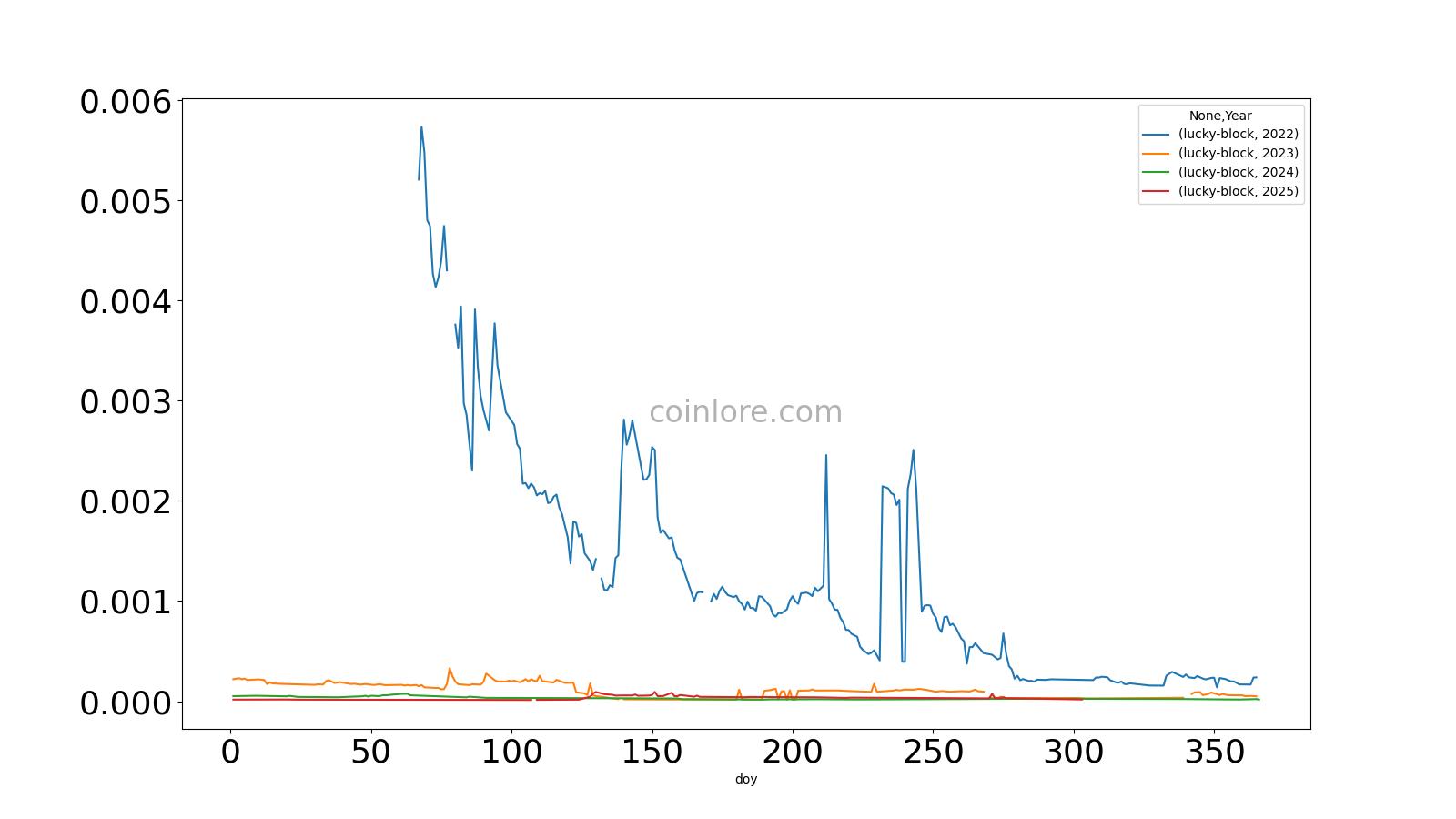 Lucky Block Historical year over year chart