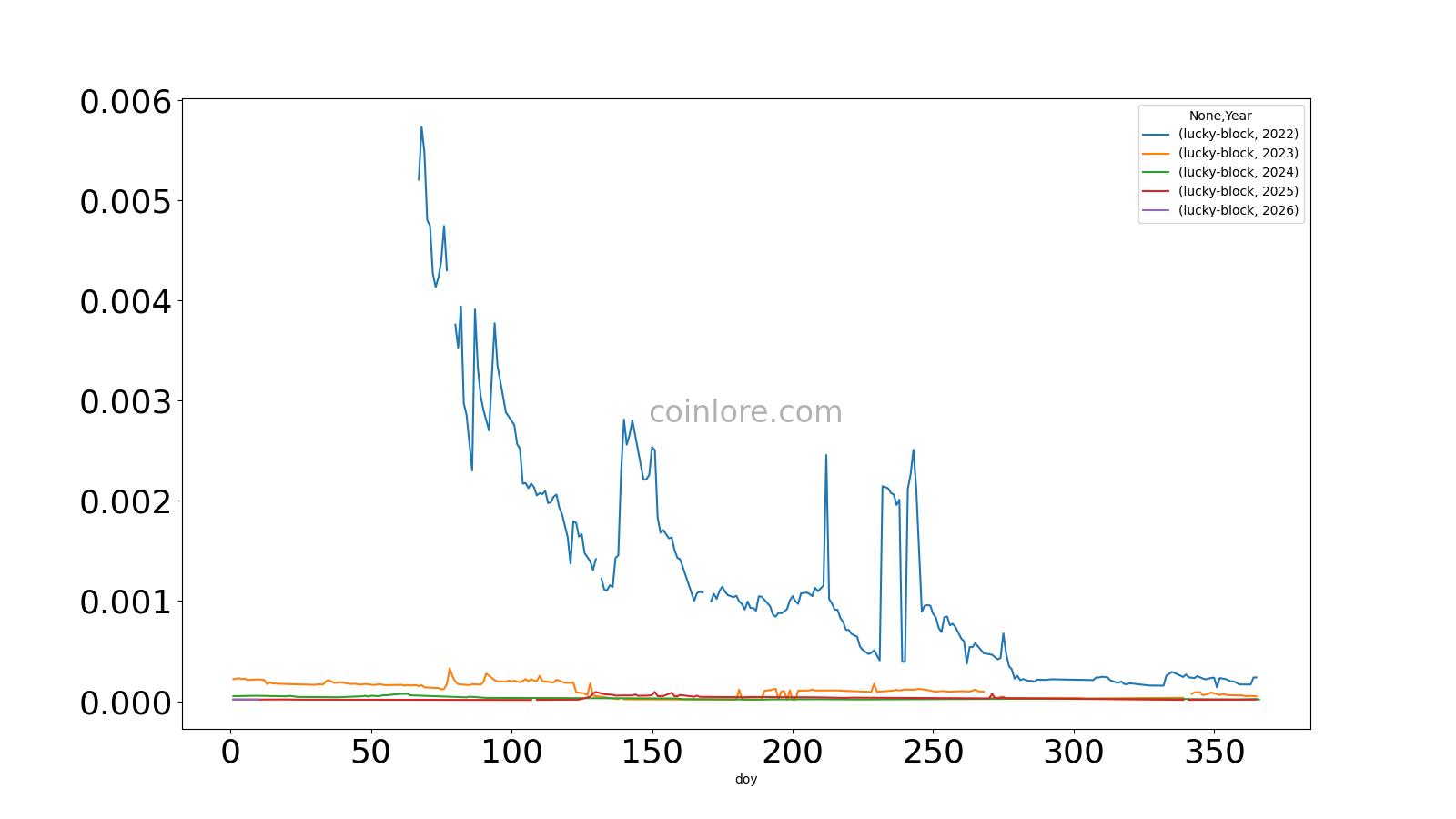 Lucky Block курс год за годом