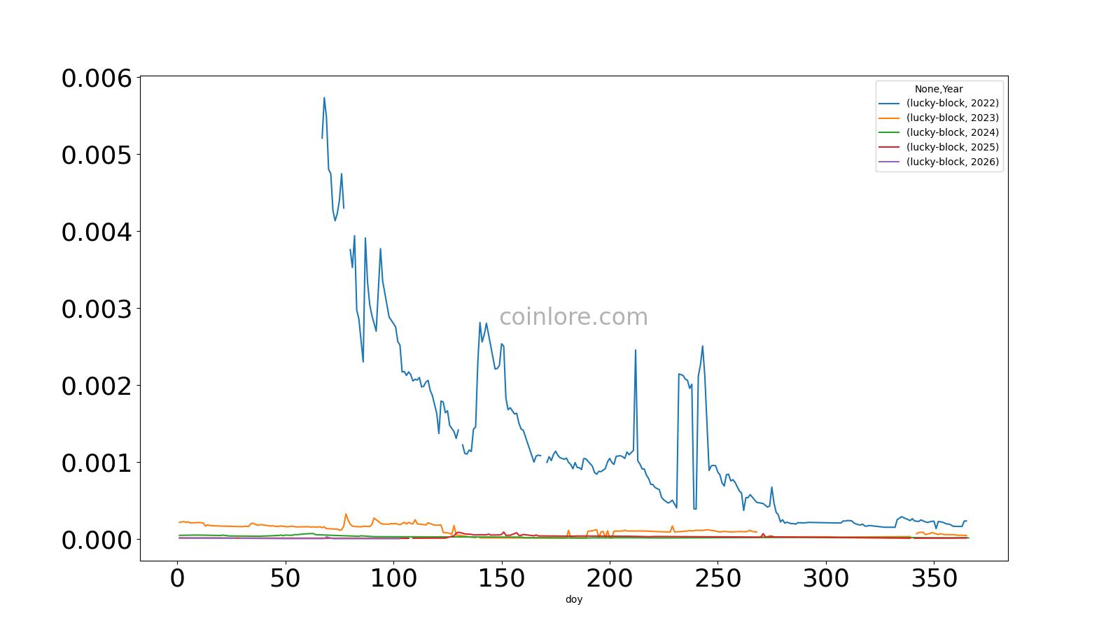 Lucky Block курс год за годом