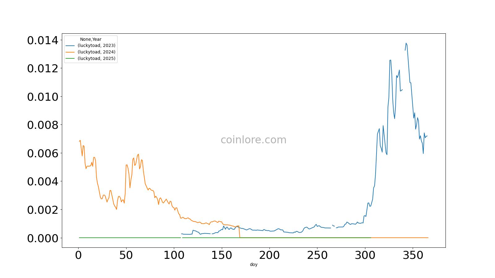 LuckyToad Historical year over year chart