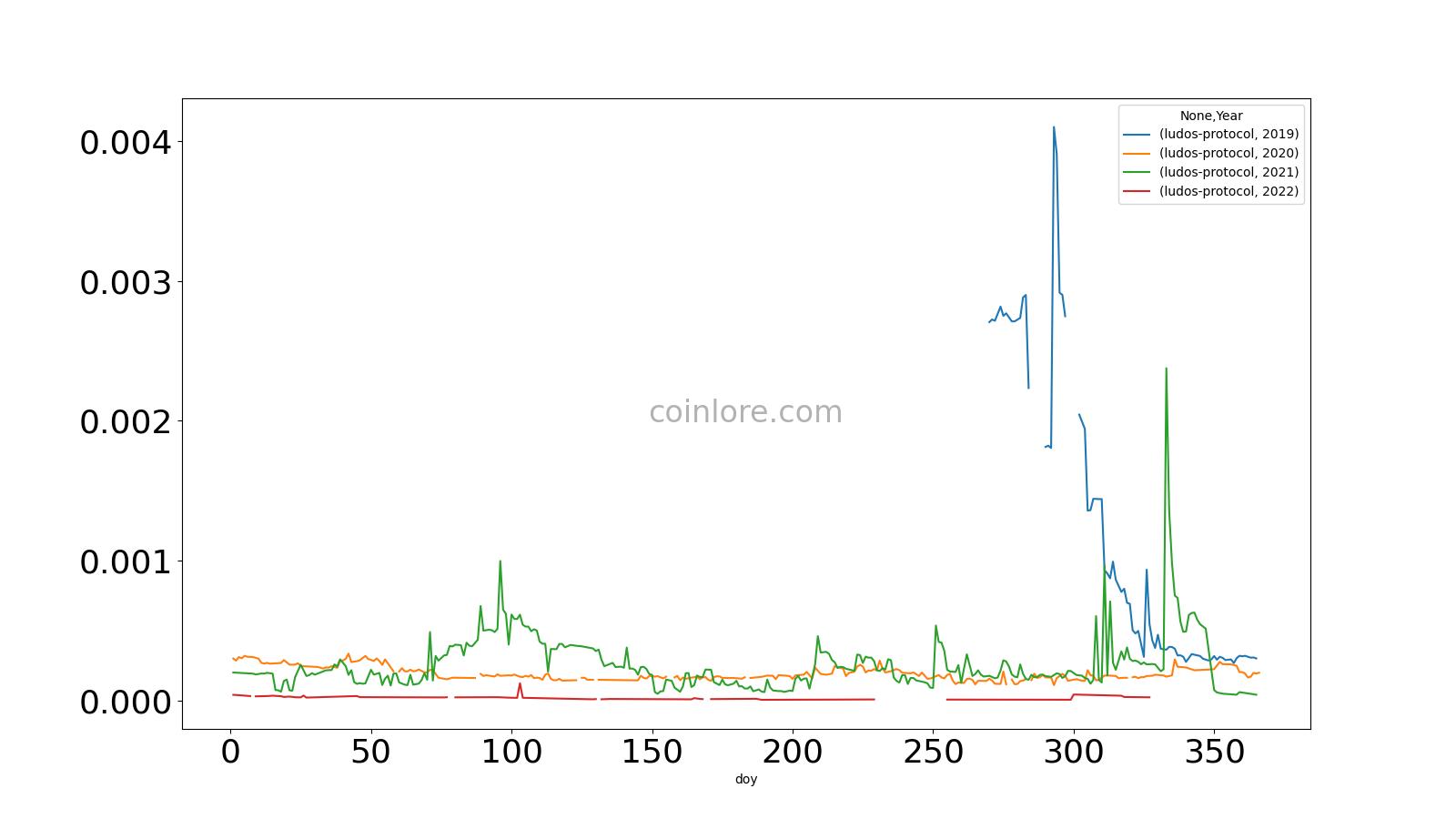Year Over Year Ludos Protocol Price