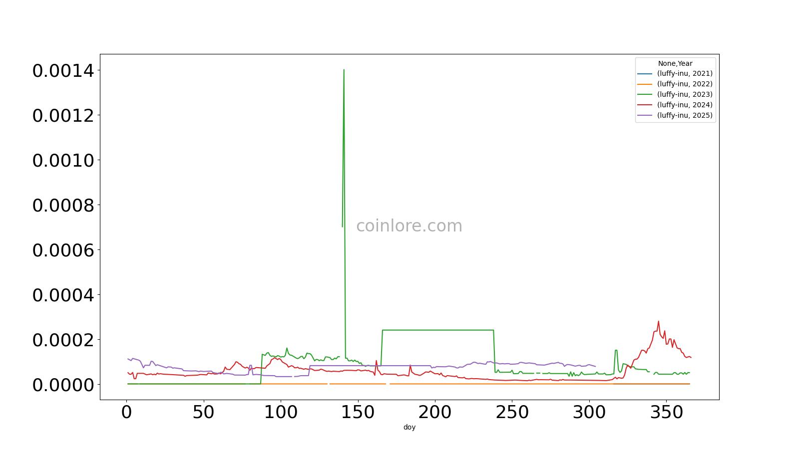 Luffy Historical year over year chart