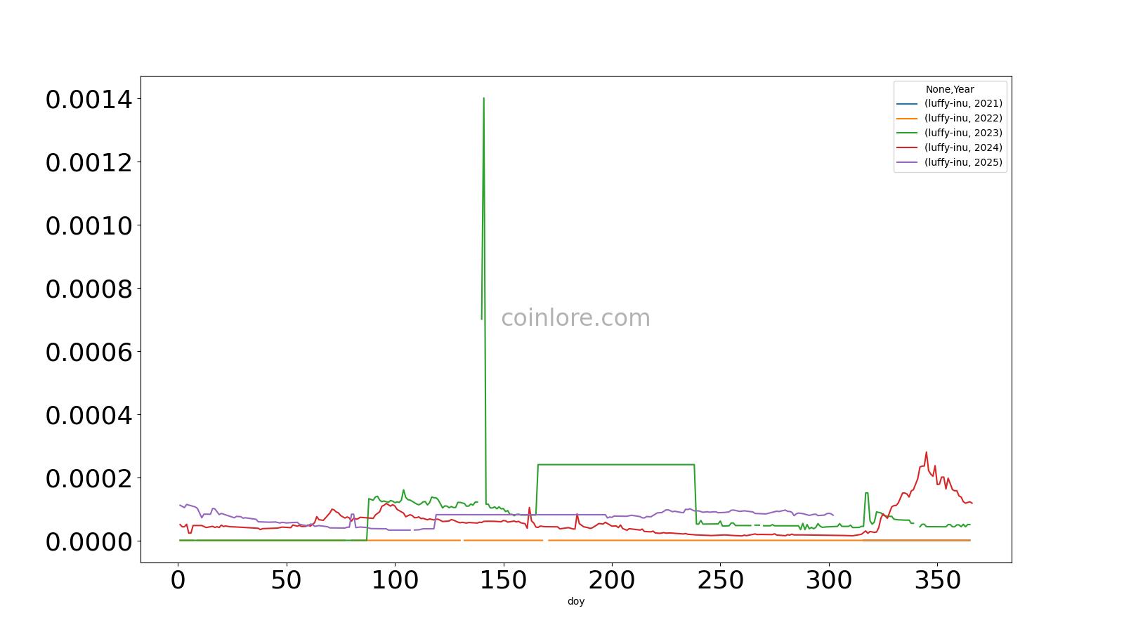 Luffy Historical year over year chart