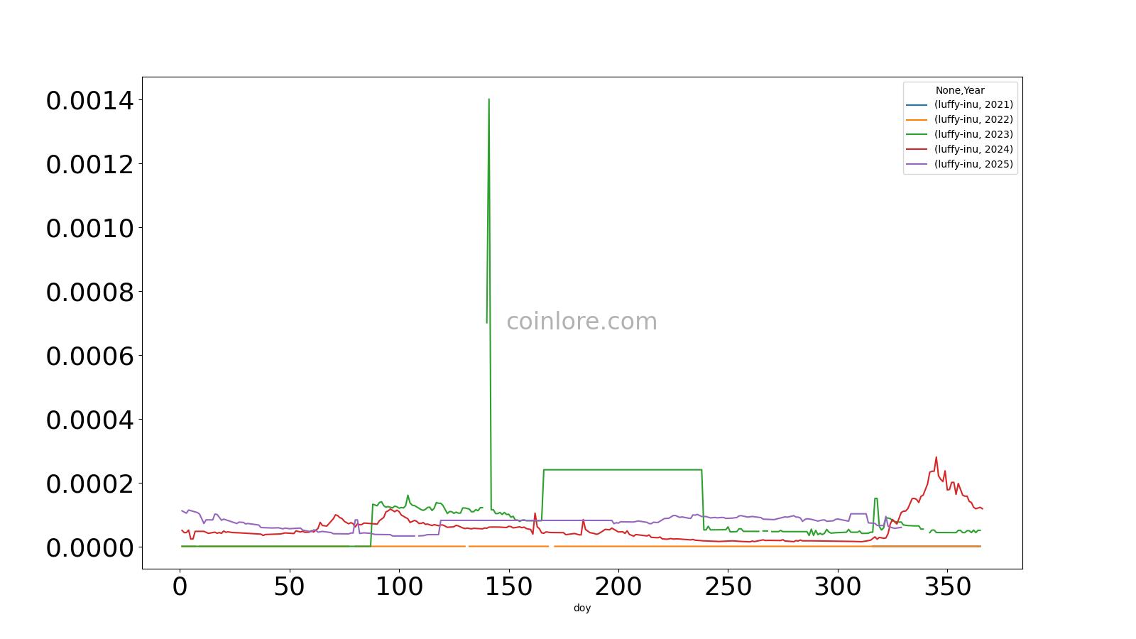 Luffy Year over year price