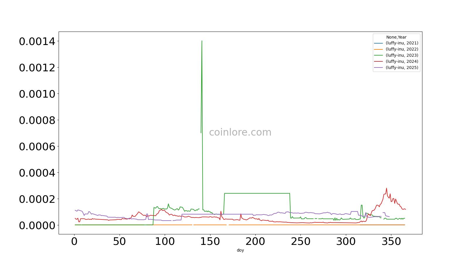 Year Over Year Luffy Price