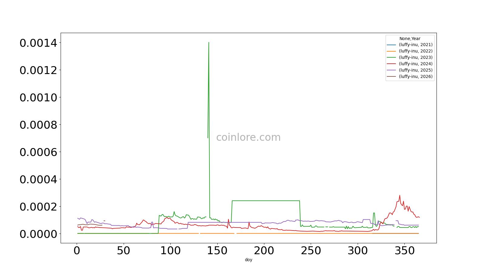 Luffy курс год за годом