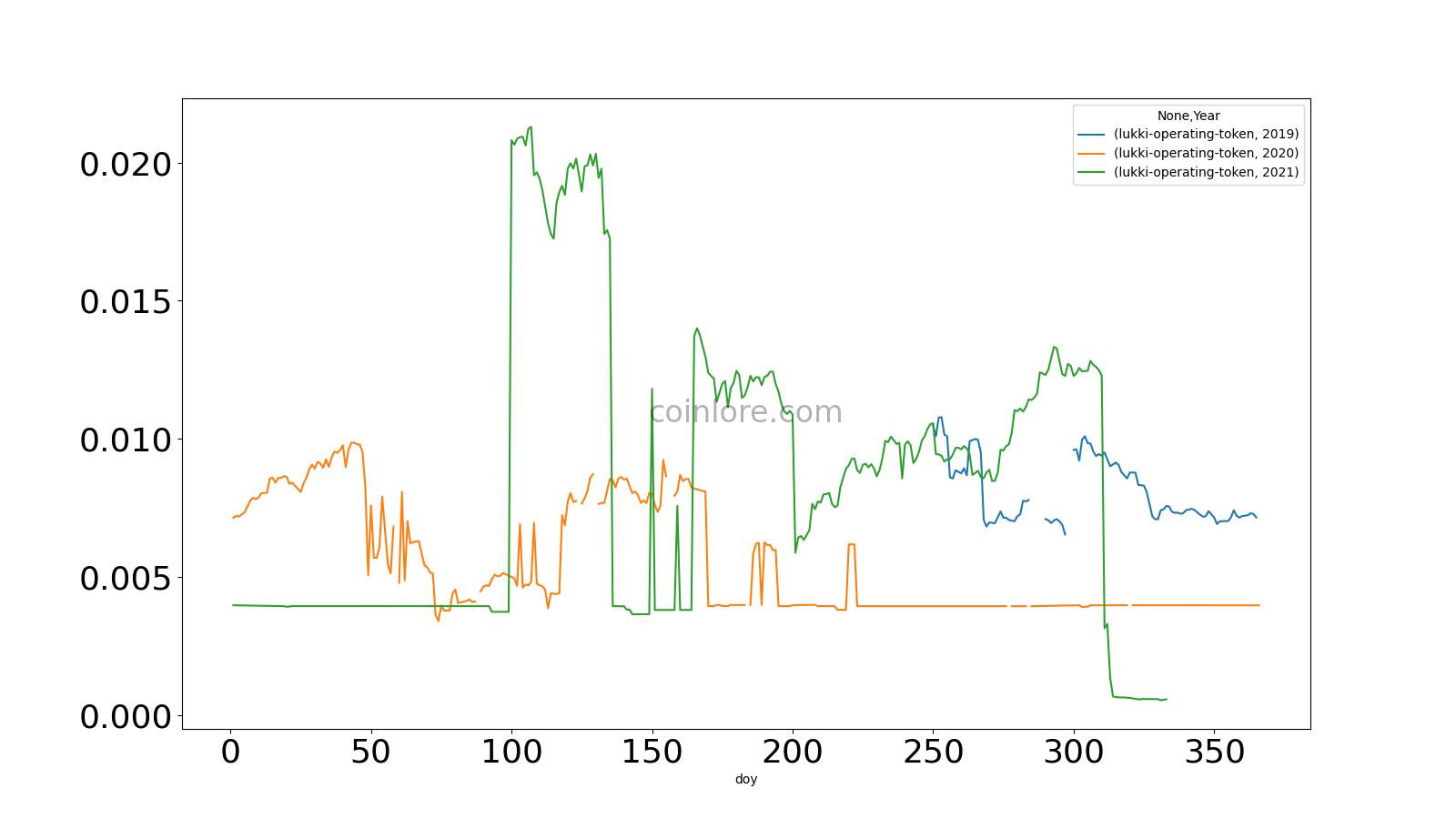 Year Over Year Lukki Operating Token Price