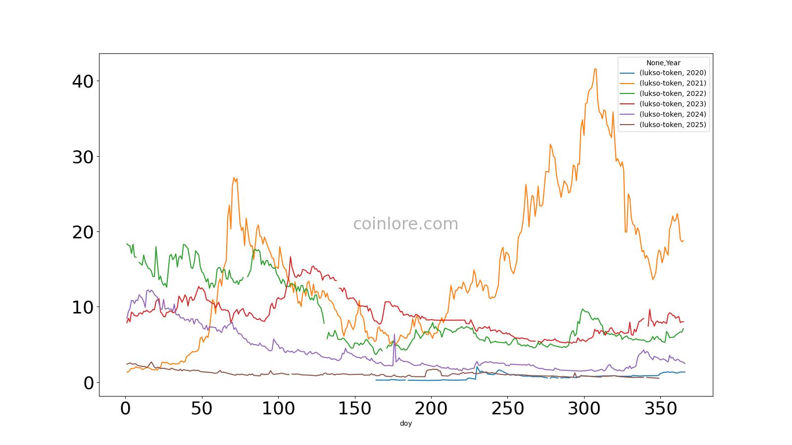 Precio año a año de LUKSO Token