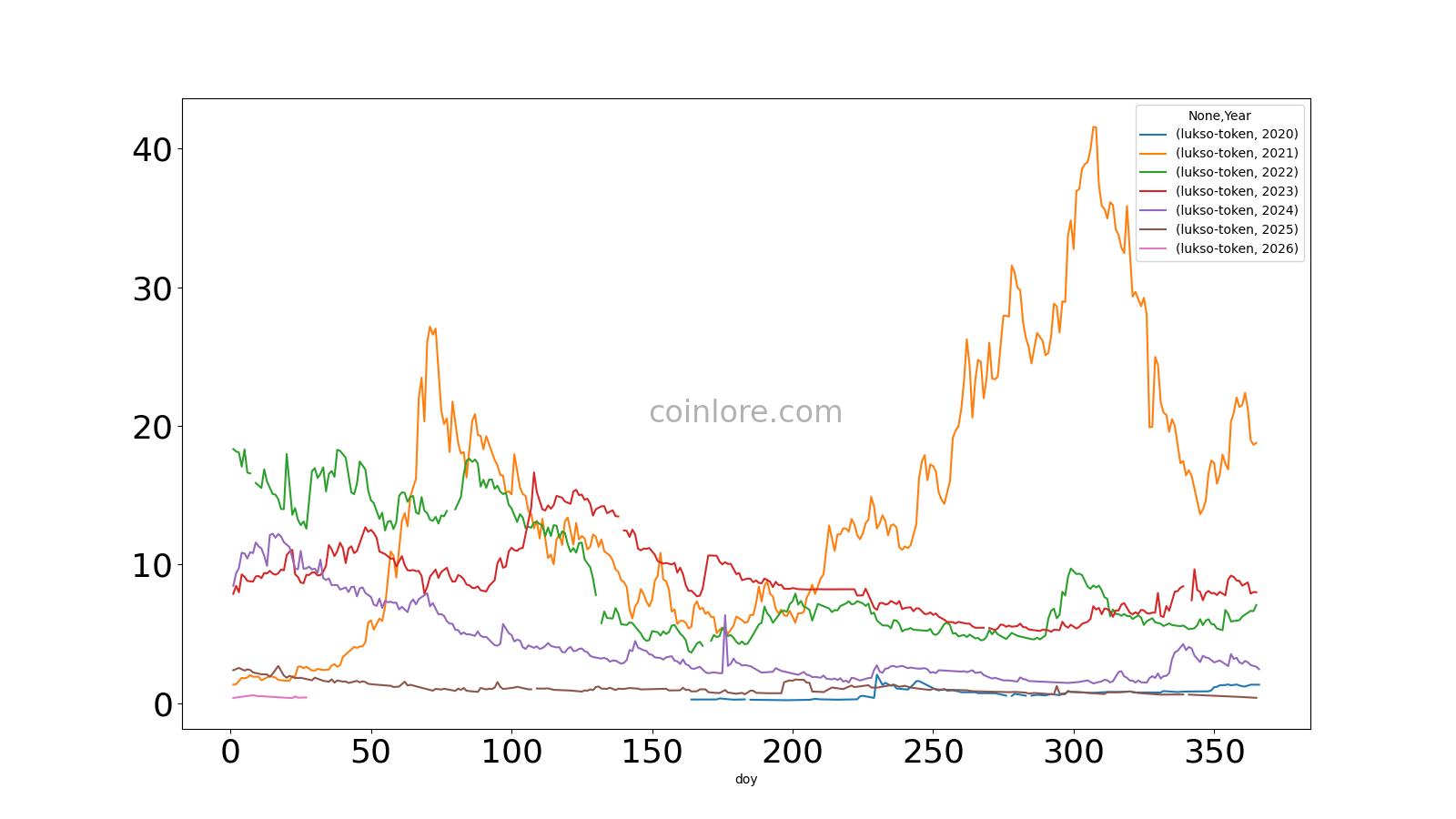 Precio año a año de LUKSO Token