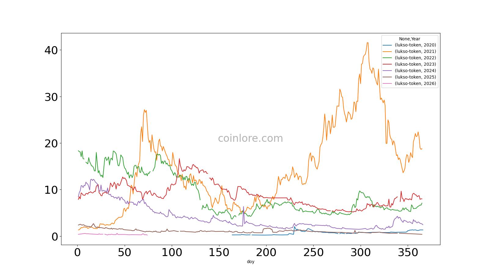 Precio año a año de LUKSO Token
