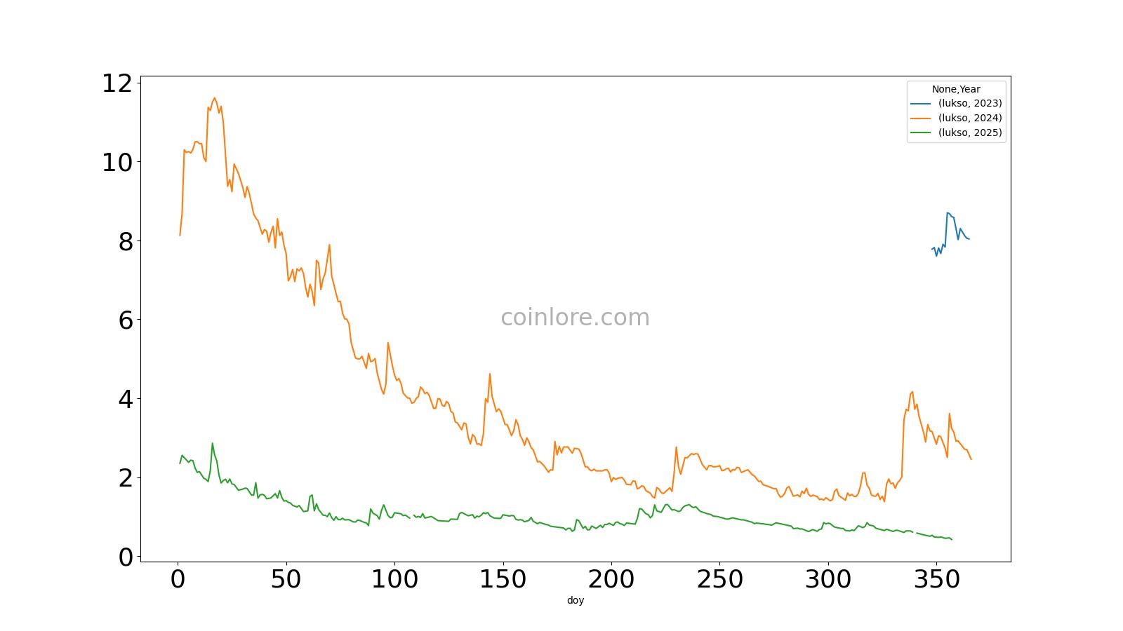 LUKSO курс год за годом