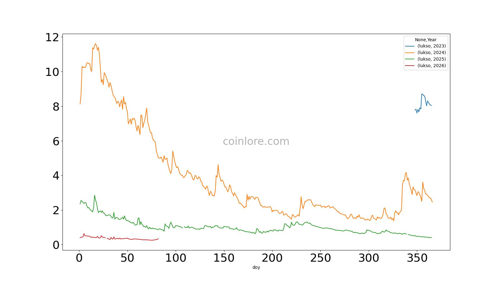 LUKSO курс год за годом