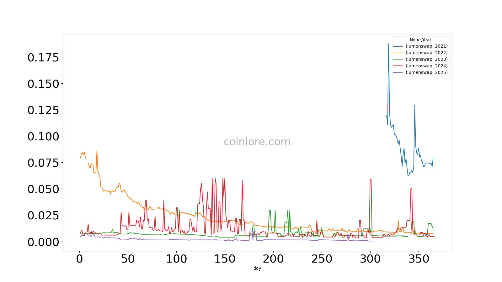 Lumenswap Historical year over year chart