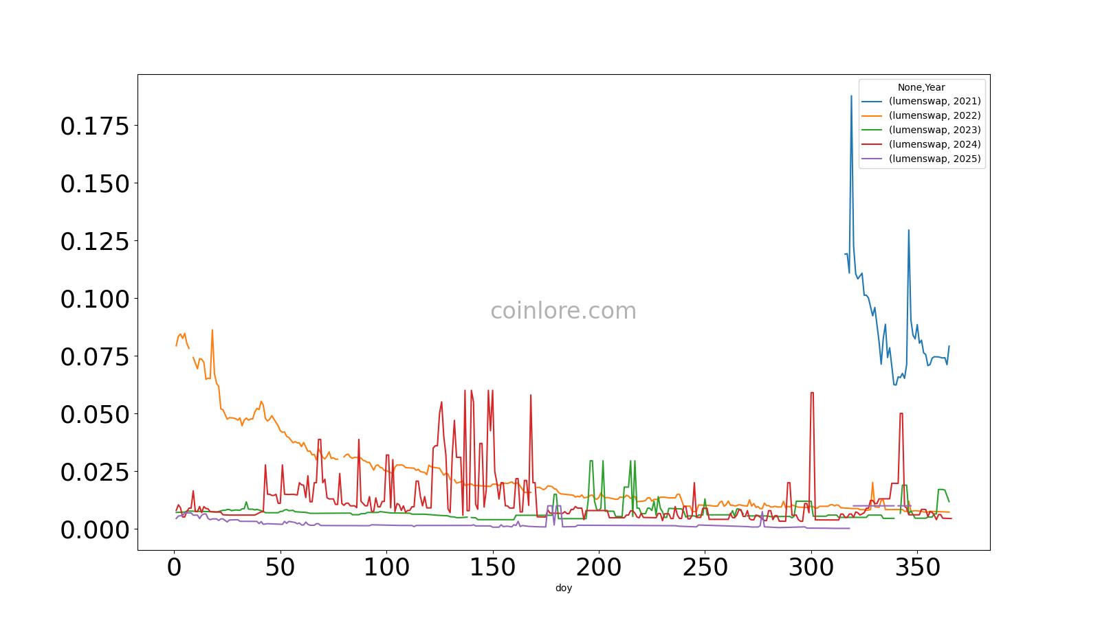 Year Over Year Lumenswap Price