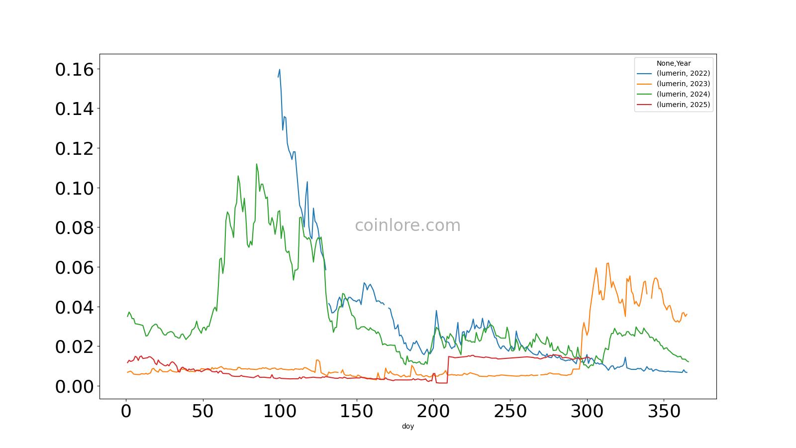 Lumerin Historical year over year chart