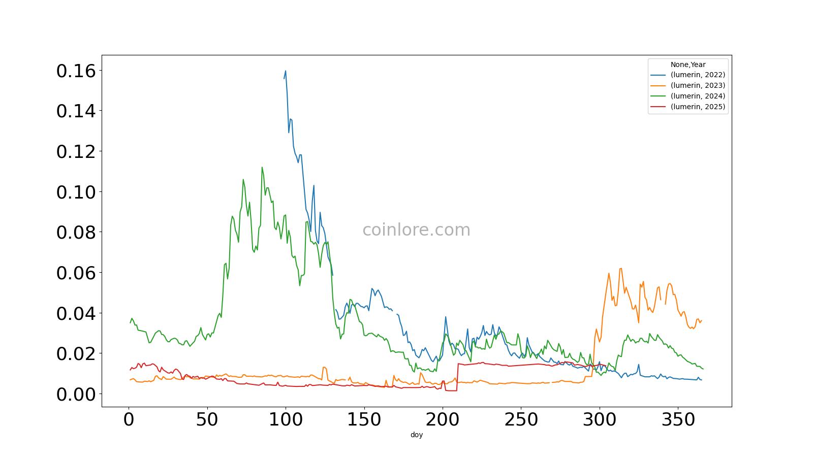 Lumerin Historical year over year chart