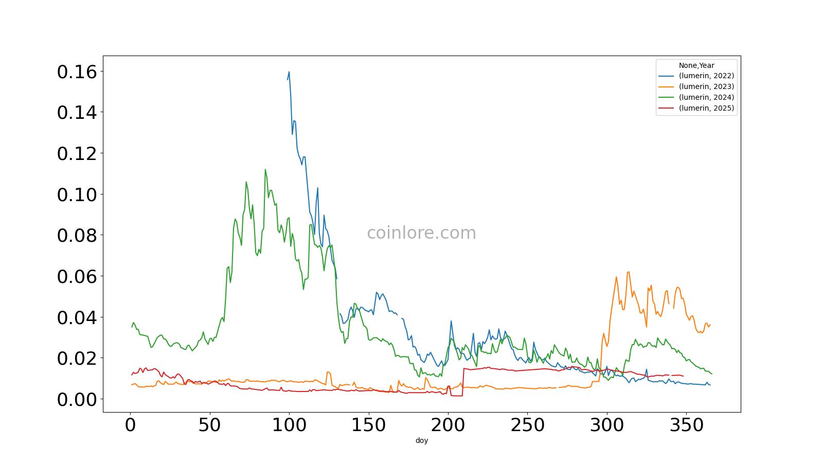 Lumerin Historical year over year chart